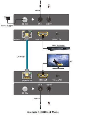 Full Hd 4K UHD HDMI Extender Supports HDBaseT LR Mode , 114*83*18mm Dimension