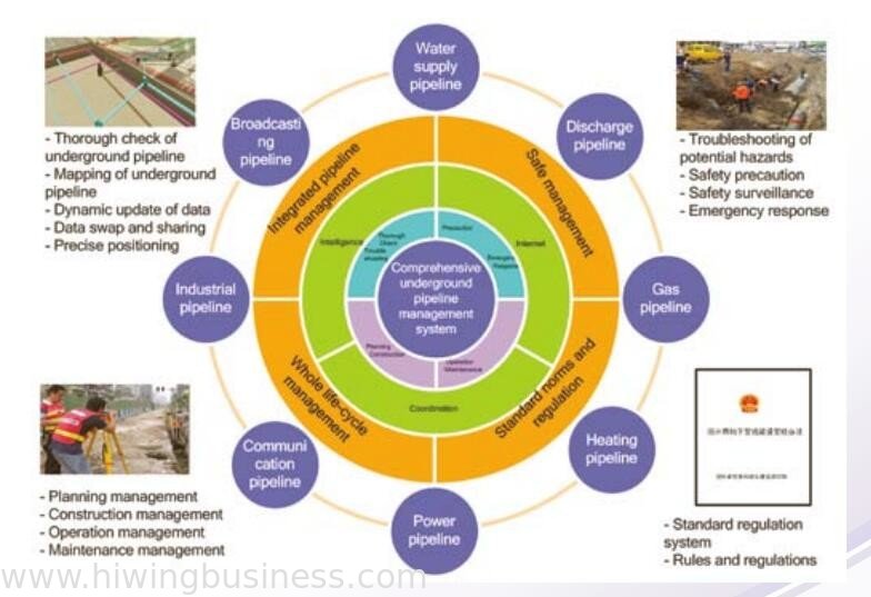 ISO 9001 Gas / Water Underground Pipeline System Self Control Open Plat Form