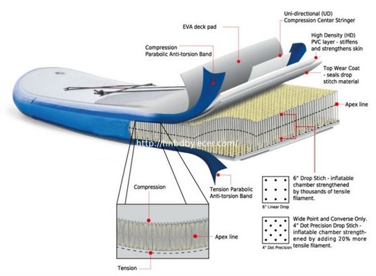 Good Quality PVC Drop Stitch Fabric PVC Drop Fabric Paddle Boards