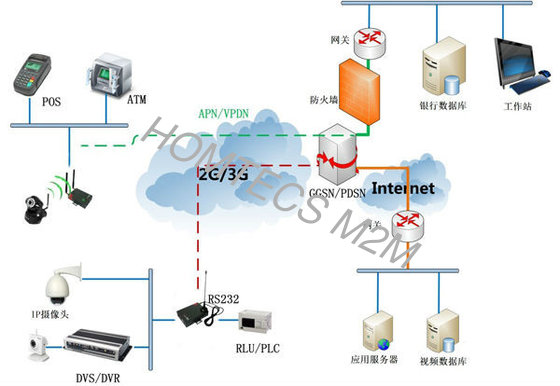 dual sim card modem, 3g m2m Router for ATM, POS, Kiosk, Vending Machine H50series