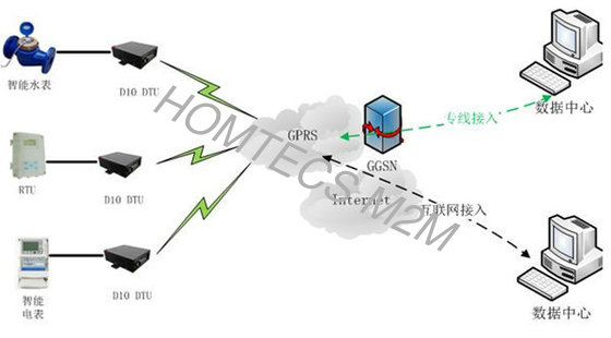 M3 3G / GSM Cellular Modem support to send SMS by At command