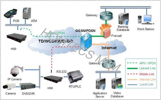H50series 4G Dual SIM Card Router for IP Camera with Backup, Failover function