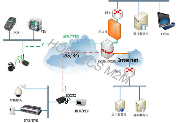 High speed HSPA+ 4LAN port rs232 wifi Bus router with OpenVPN H50series