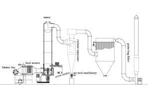 compact Flash Dryer