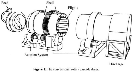 Chemical industry Rotary Drum Dryer