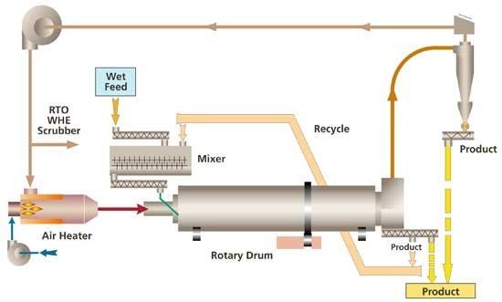 Rotating Barrel Dryer For drying big particles