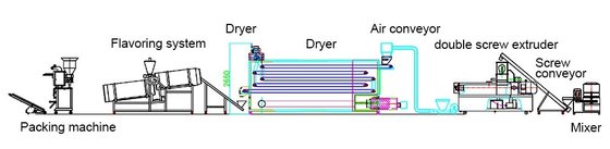 Do You Know The Reasons And Solutions For The Low Temperature Of The Food Extruder?