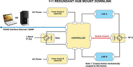 China LNB Redundant Switcher supplier