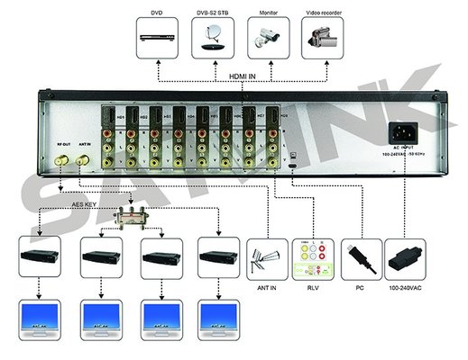Full Featured DVB Modulator HDMI 6 / 78 MHz 8 Route PC Upgrade