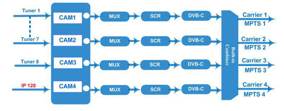 Custom Tuner To RF Modulator , 4 CAM 8 CH Dvb S2 To Dvb T2 Transmodulator supplier