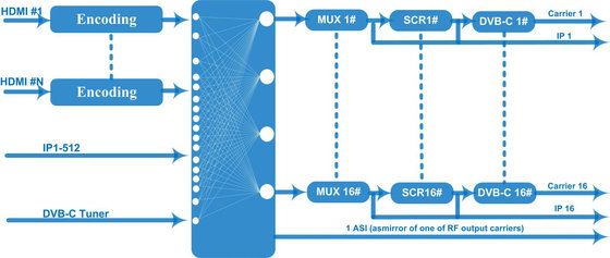 MPEG - 4 AVC H 264 HD To QAM Encoder Modulator Multi Channel COL5011U-NH1 supplier