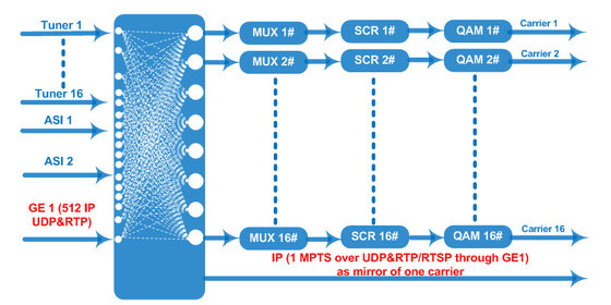 Digital Satellite Trans Modulator , 16 DVB S2 To Qam Transmodulator Durable supplier
