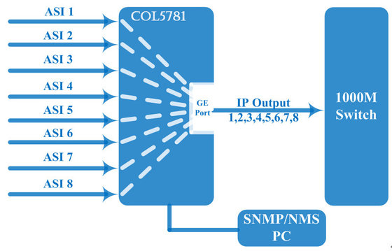 8 Channel DVB IP Gateway MPEG 2 MPEG 4 Tuner ASI To IP MPTS Gateway Converter supplier