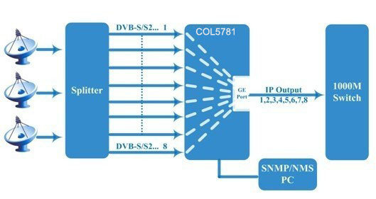 8 Channel DVB IP Gateway MPEG 2 MPEG 4 Tuner ASI To IP MPTS Gateway Converter supplier