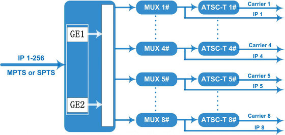 Digital TV System IP To Atsc Rf Modulator , IP To 8VSB RF Video Modulator supplier