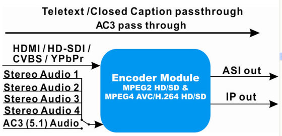 QR LOGO OSD HD Video Encoder HDMI SDI CVBS MPEG - 2 H 264 Encoder COL5111BN supplier