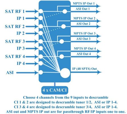Satellite Descrambler Integrated Receiver Decoder DVB S2 To IP 4 Tuner Inputs supplier