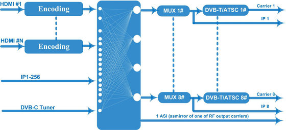 ATSC - T MPEG4 HD Encoder Modulator 16 In 1 For Free To Air System COL5011U - NH1 supplier