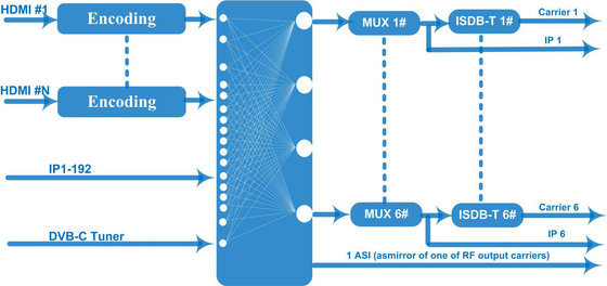 Digital TV 12 Hdmi Channel Modulator  , HDMI To ISDB - T Encoder Modulator supplier