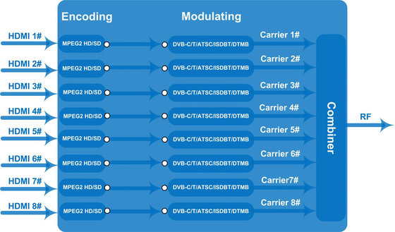 MPEG 2 Hdmi Encoder Modulator , 8 Channels HDMI DVB Modulator COL5188H2 supplier