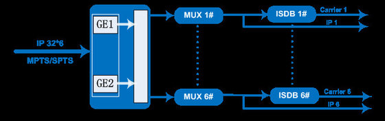 High Stanndard IP To ISDB T Modulator 6 In 1 For Digital TV Headend System supplier