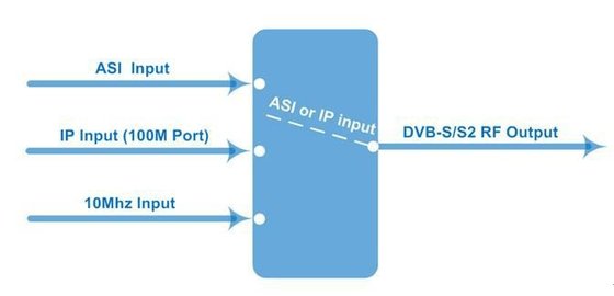 Digital Satellite Uplink IP To RF Modulator With QPSK 8PSK 16APSK 32APSK Modulation supplier