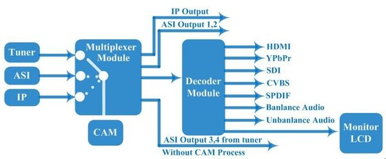 Decryption DVB S2 Professional IRD Satellite Receiver With HDMI SDI CVBS Output supplier
