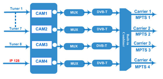 DVB S2 To QAM Tuner To RF Transmodulator DVB C RF Modulator Digital Headend Device supplier