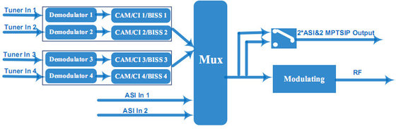 CATV System Tuner to RF Transmodulator 4 CH CAM DVB T2 DVB T to DVB C Converter supplier