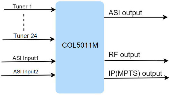 Free Satellite Signal DVB-S to DVB-T Converter for Digital Terrestrial Cable TV System COL5011M supplier