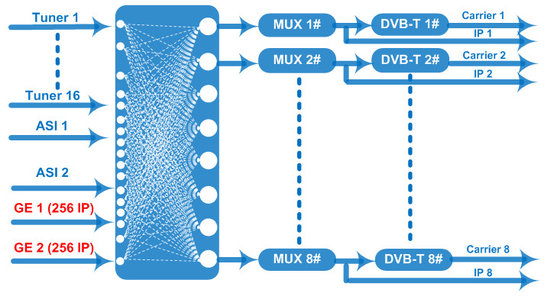 DSTV To DTT Tuner To RF Transmodulator  FTA 16 CH DVB S To DVB T Transmodulator supplier