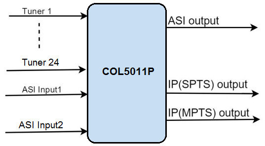 Digital Receiver DVB IP Gateway With 8 12 16 20 24 RF Input IP Output supplier