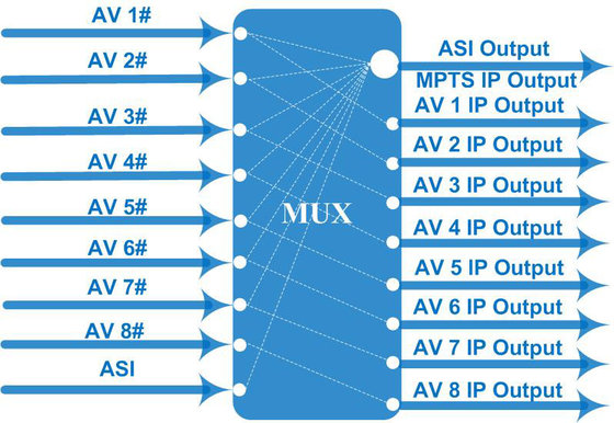 8 Analog To Ip Video Encoder , MPEG2 / H 264 AV To IP Video Streaming Encoder  COL5181E supplier