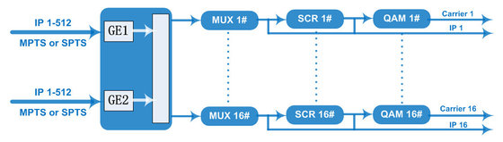 1024 IP Input Hdmi Qam Modulator 16 QAM RF Output  , Digital Video IP To DVB C Modulator supplier