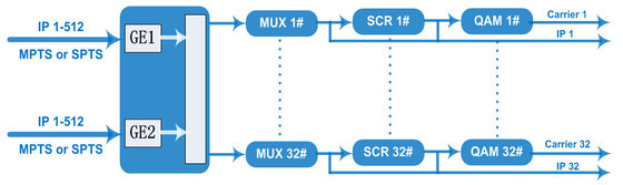 32 In 1 Edge QAM Modulator , IP Mux Scrambling To DVB C QAM Digital RF Modulator supplier