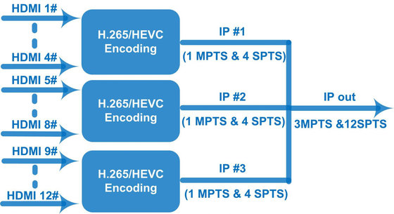 4 CH 8 CH 12 CH H.265 HEVC Hdmi Iptv Encoder For IPTV CATV Headend System COL5112HE supplier