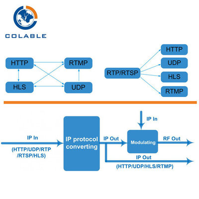 Multi Protocol Converter Modulator IP To RF DVB - C DVB - T ISDB - T COL5416P supplier