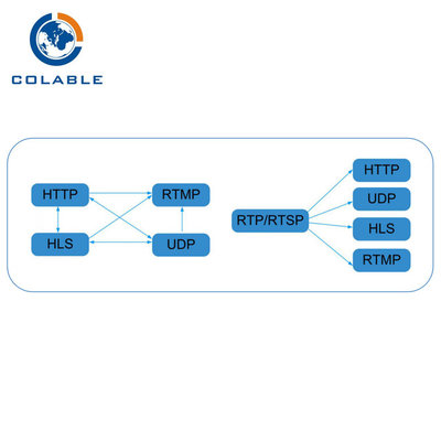 IP Protocol Converter To Multi Channel RF Modulator QAM DVB - T ISDB - T Output COL5416P supplier