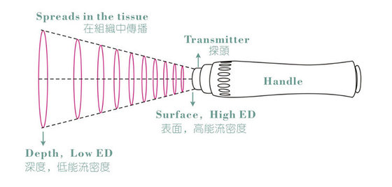 Pain Free Extracorporeal Shockwave Therapy Machine For Tendonitis / Tennis Elbow