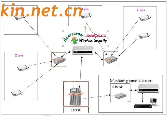 Scarecrow ™ CCTV Wireless video surveillance system (16 Wireless HD Camcorder camera ) supplier