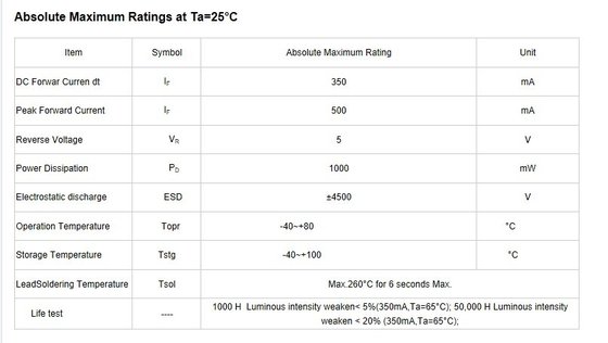 medical led Ceramic SMD6565 Actinic Violet 430nm 1W High Power LED for Plant Grow Light supplier