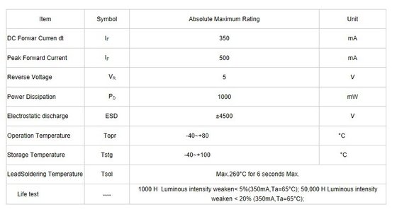 medical led ,490nm True Cyan 1W High Power LED (No lens, the chip surface covered with silicone to protect the led) supplier