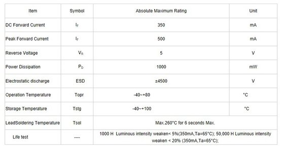 medical led ,led light 1W Deep Red 660nm Plant Grow light led on star PCB, supplier