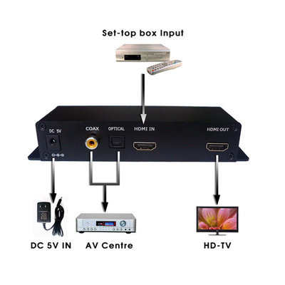 3840 X 2160P 4K Digital Signage Player HDMI SPDIF Switch Box For Hotels