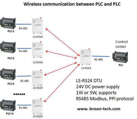 LS-R524 5W 24V UHF radio modem SDACA Data module wireless DTU PLC Wireless Link Module PLC Wireless Communication