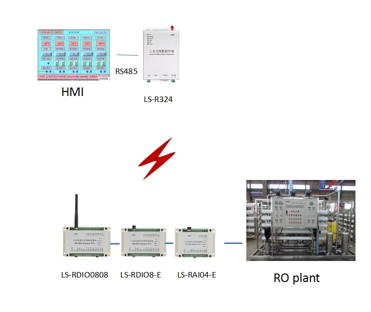 remote I/O module wireless PLC Wireless ON-OFF control Modbus RTU protocol I/O module 2km wireless