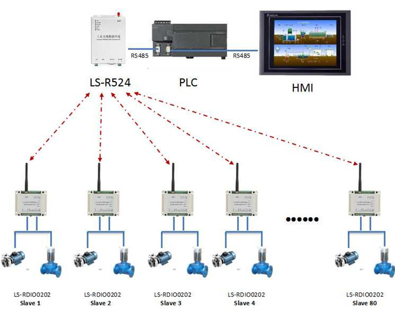 Wireless I/O module pump wireless control PLC remote monitor wireless ON-OFF, remote control