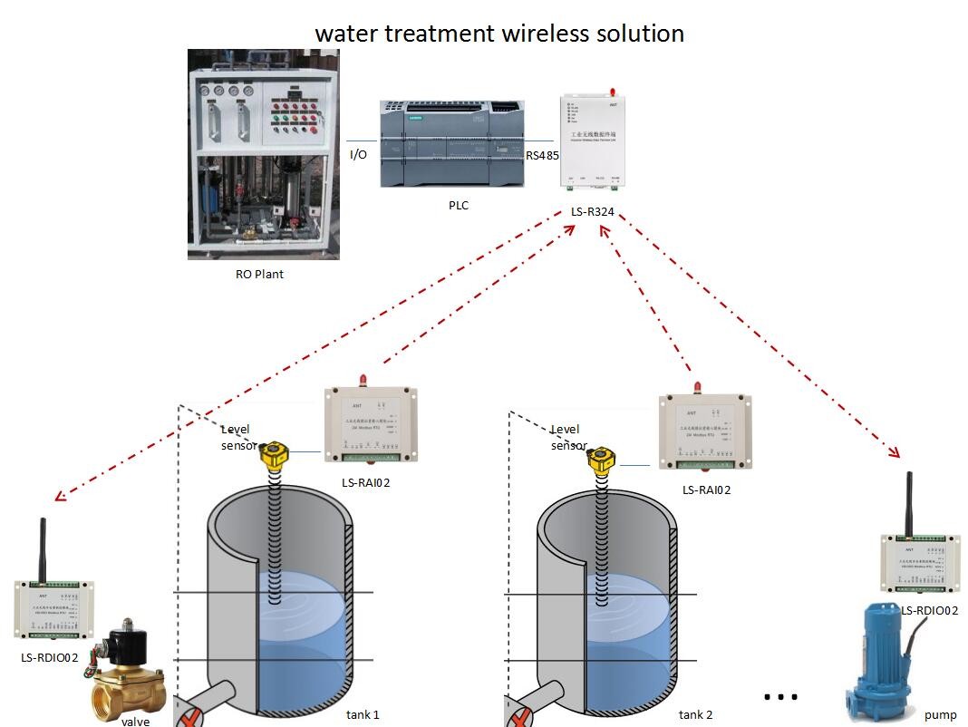 433MHz 2km wireless control RS485 wireless DTU to connect PLC, 2AI to collect 4-20mA analog signal 2DO for pump on-off