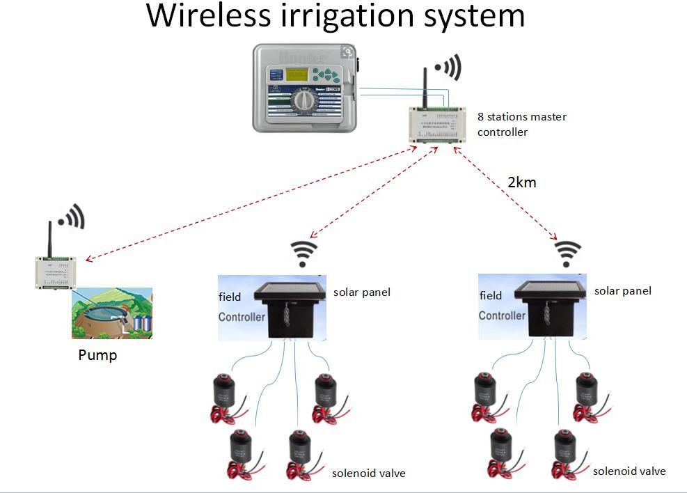 433MHz Wireless solenoid valve controller, pulse output controller, Wireless irrigation system