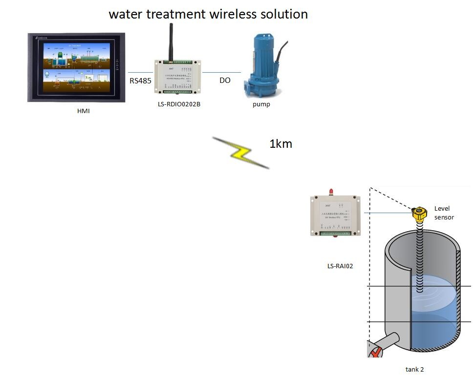 433MHz 4-20mA analog module and 2-ch digital I/O module 2km wireless pump control
